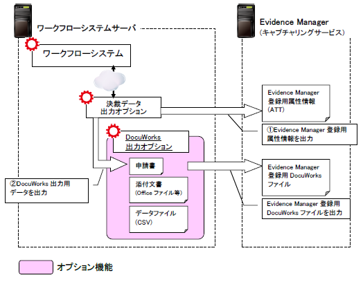Evidence Managerとの連携 — ワークフローシステム ドキュメント